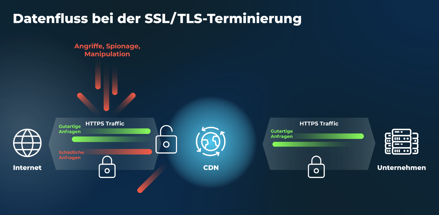 Compliance Compliant Ssl Tls Termination How It Works